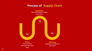 MC Donald ppt.pptx Supply Chain Management of Macdonald how it works | PPT