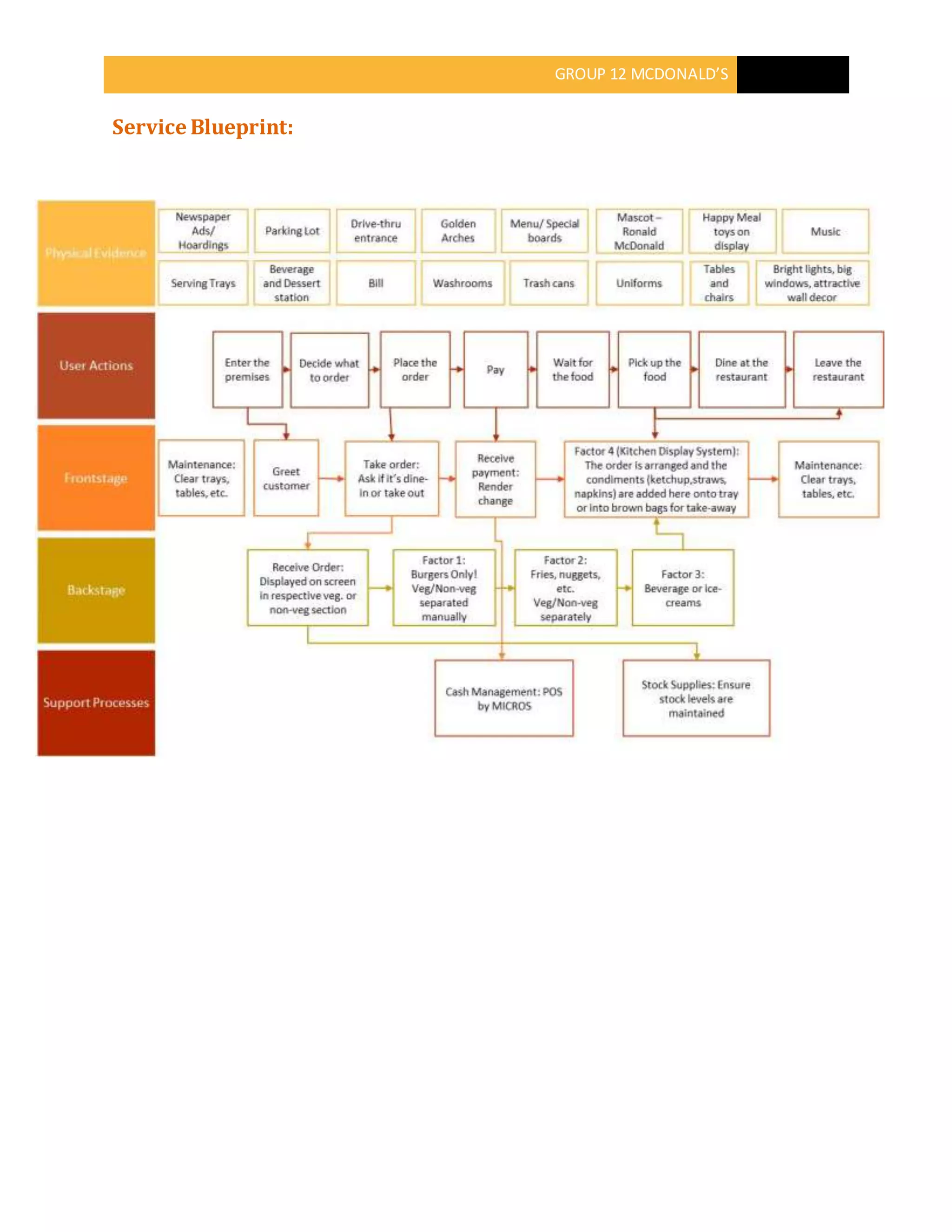 Mcdonalds_Service Blueprint | DOCX