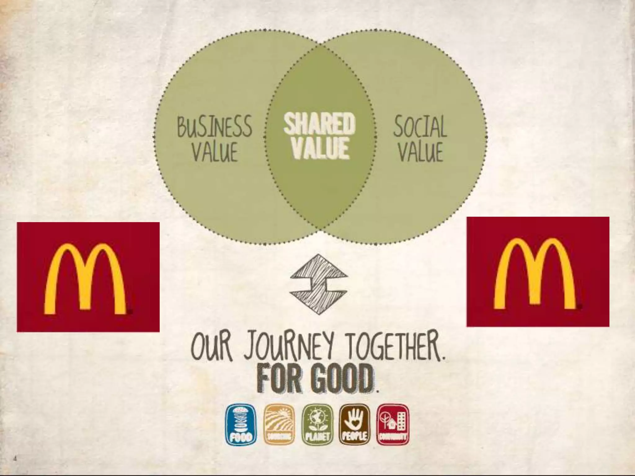 CSR done by McDonalds Std.XI Project | PPTX