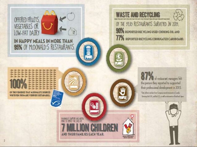 CSR done by McDonalds Std.XI Project | PPTX