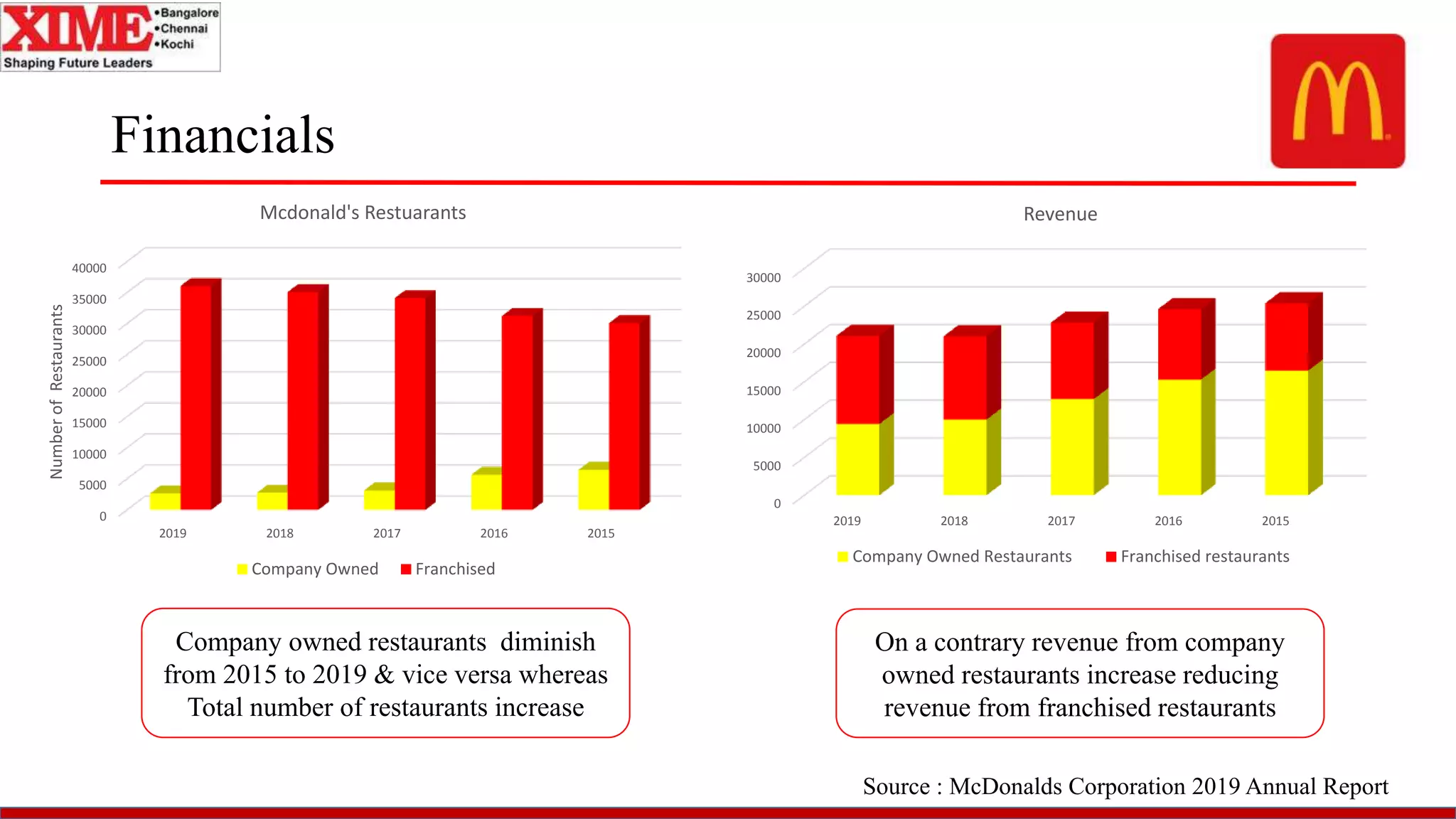 McDonalds - Case Study | PPTX