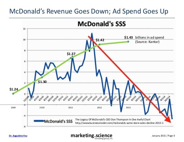 Mc donalds ad spending vs sales chart augustine fou