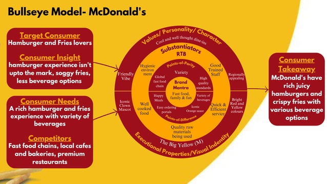 McDonald's Brand Positioning Strategy | PDF