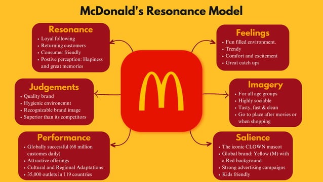 McDonald's Brand Positioning Strategy | PDF