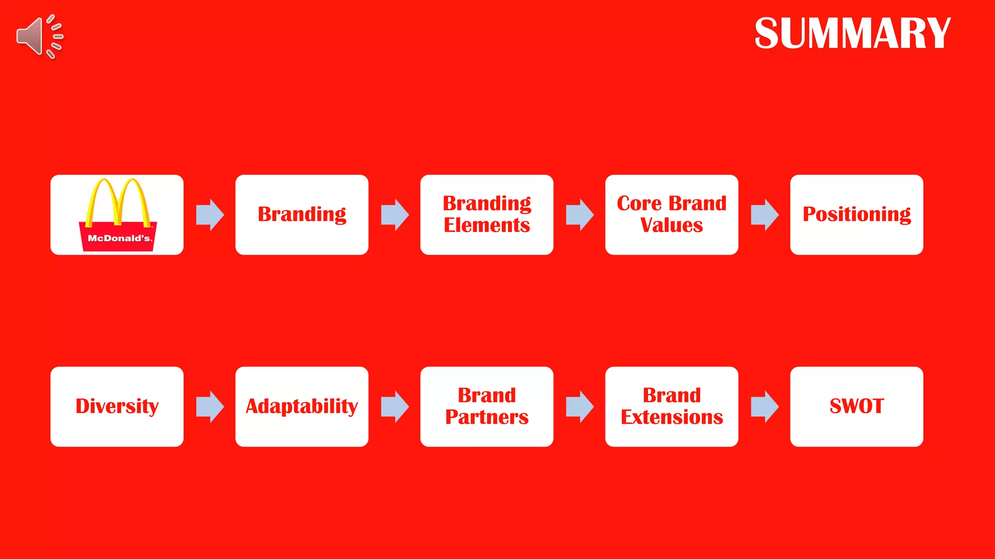 McDonald's Marketing Case Study Presentation | PDF