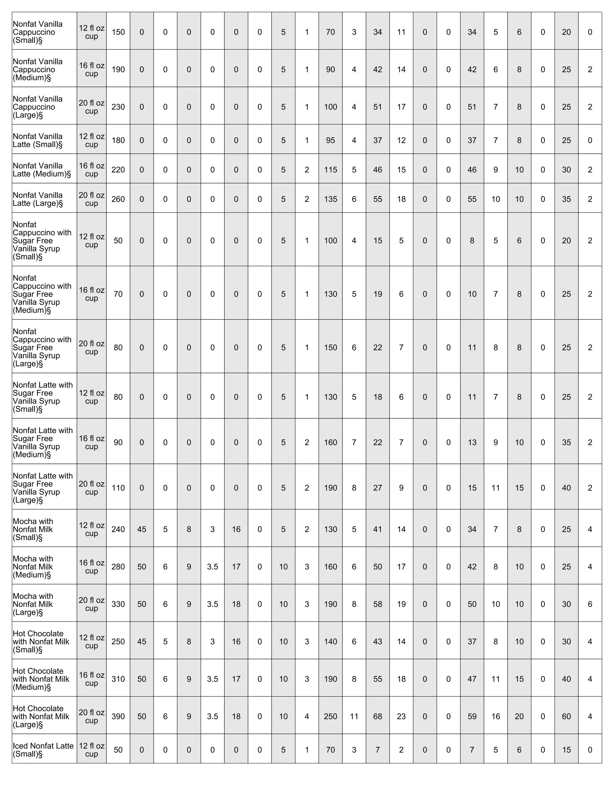McDonalds Nutrition Facts | PDF