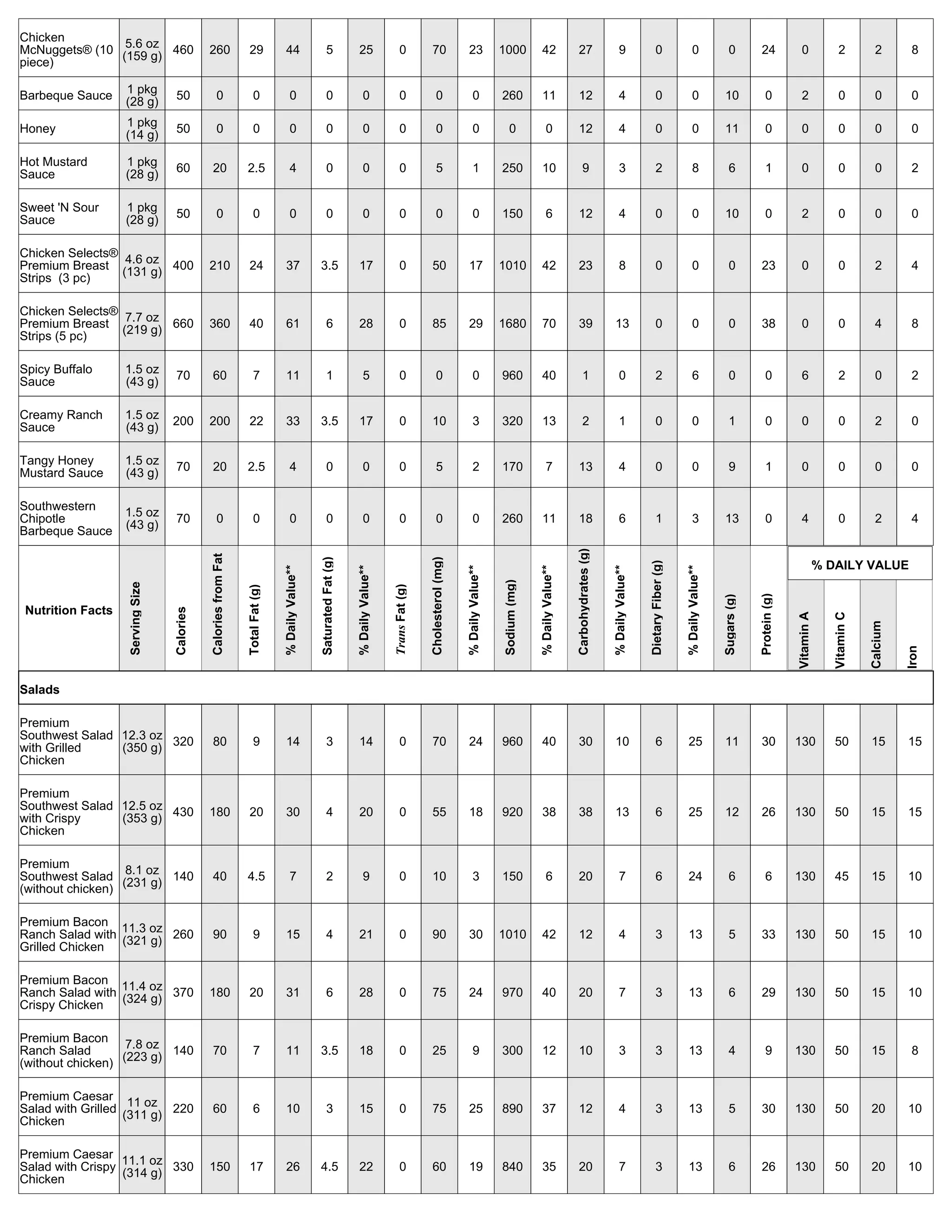 McDonald's Nutritional Facts | PDF