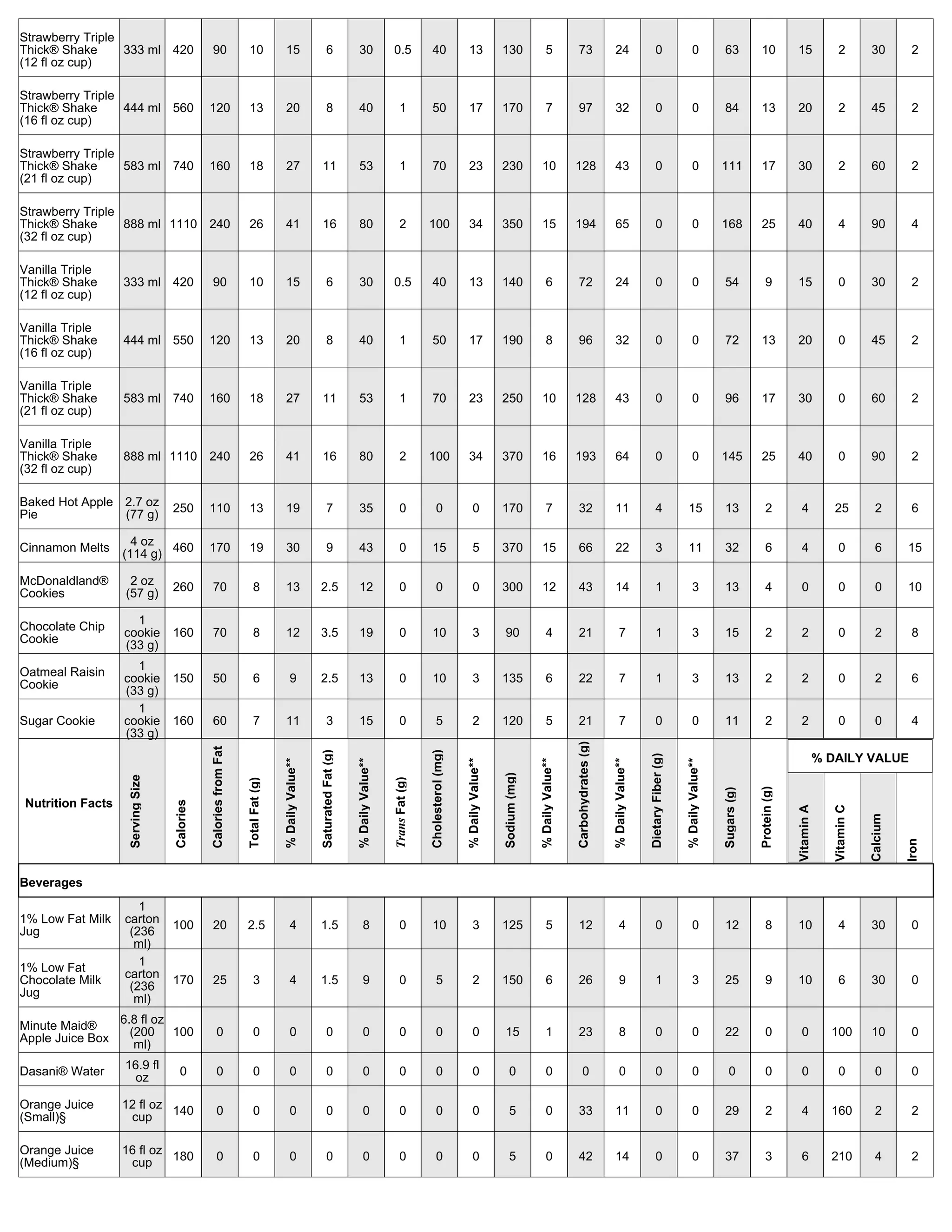 McDonald's Nutritional Facts | PDF
