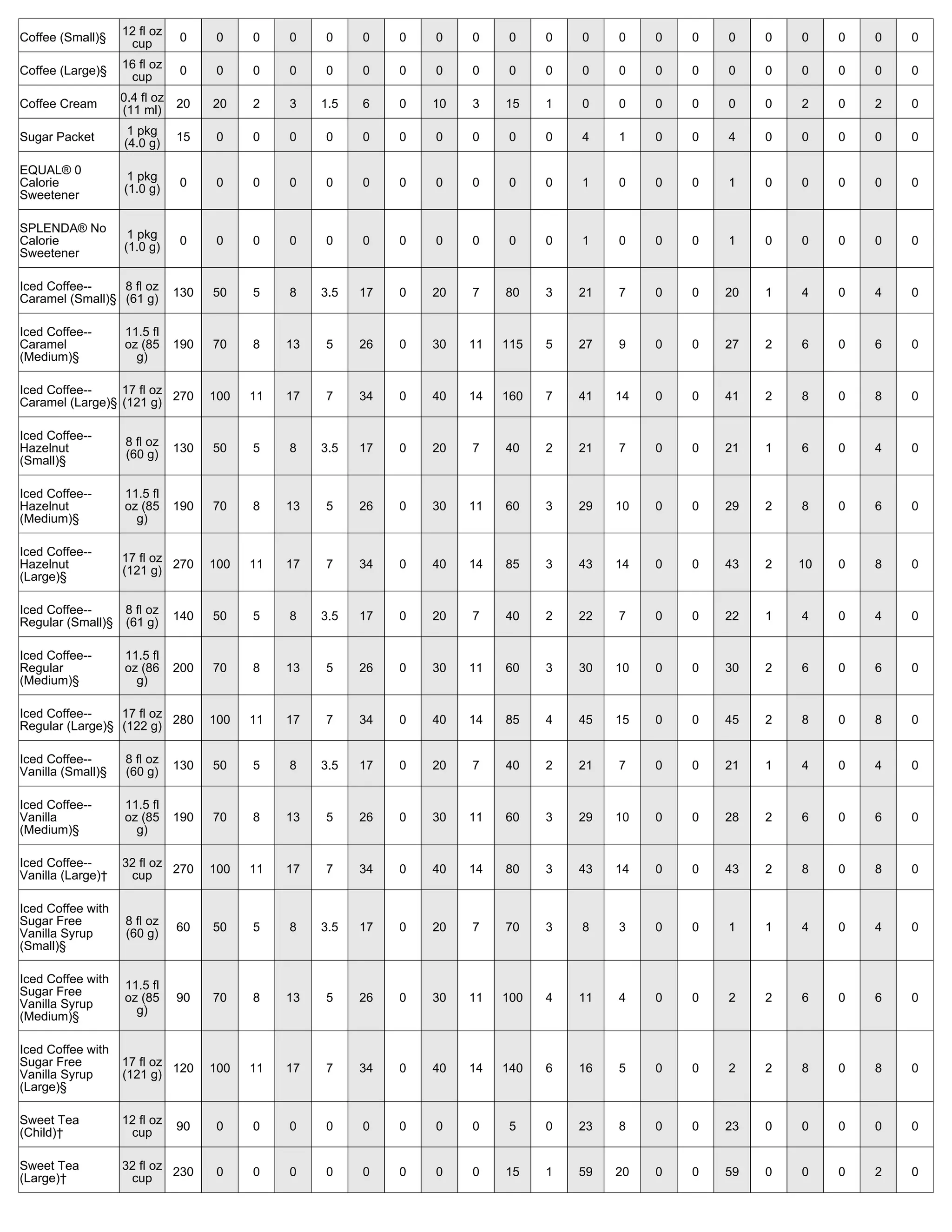 McDonald's Nutritional Facts | PDF