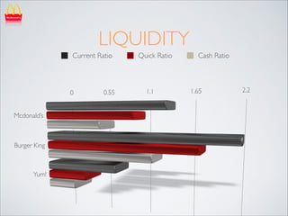 Financial Analysis: McDonald's | PPT
