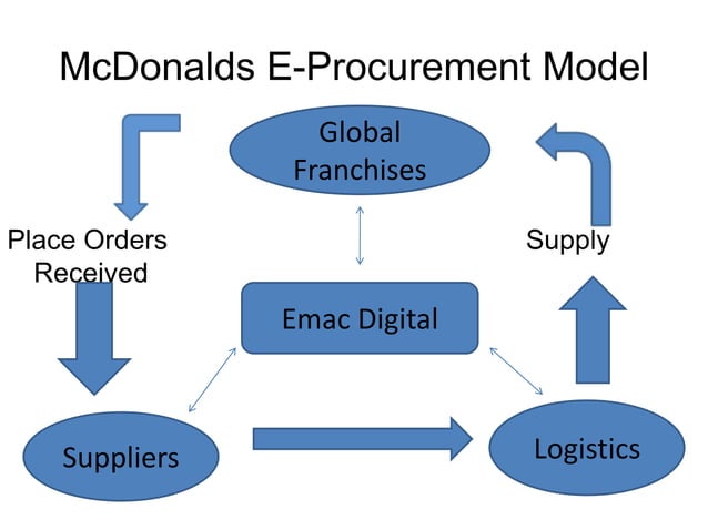 Supply chain management of McDonalds