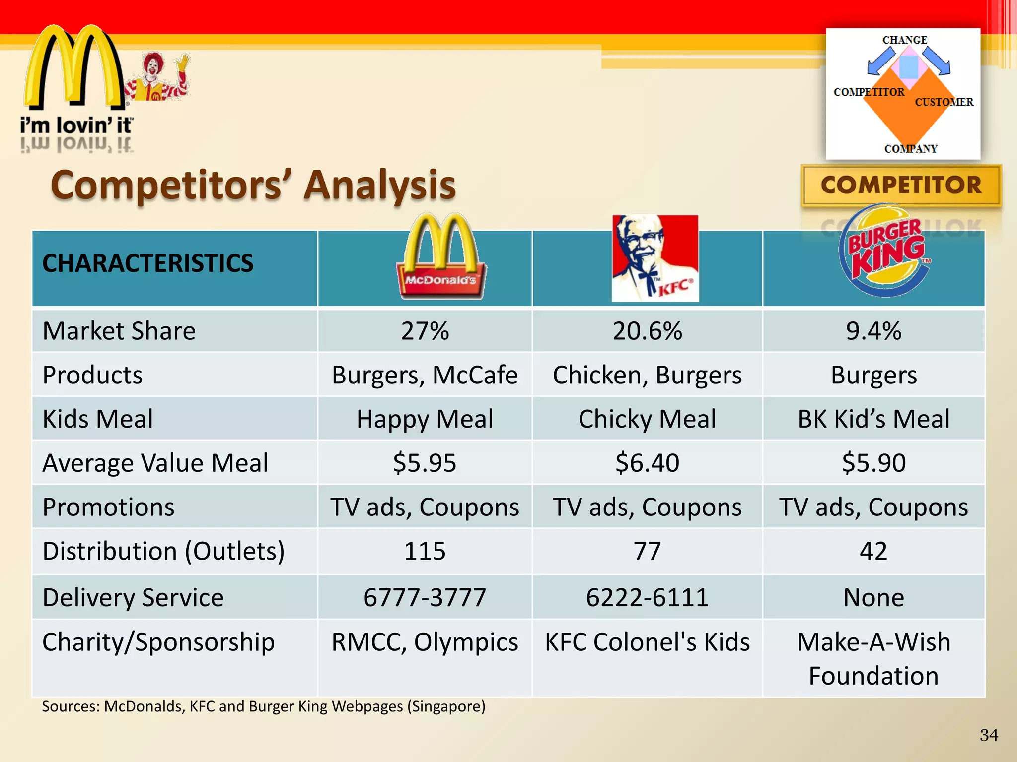 Mc Donalds Slides Draft 5 | PPT
