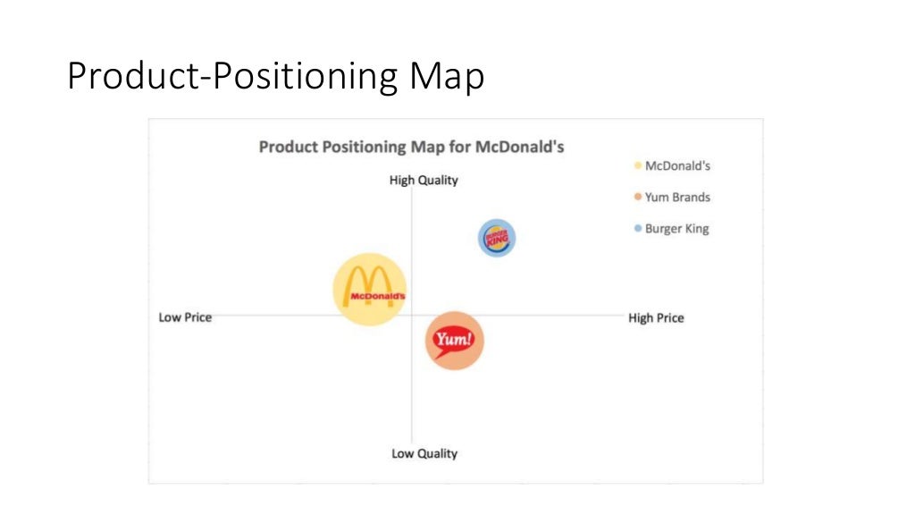 McDonalds SPACE Matrix, BCG Matrix, Product Positioning Map