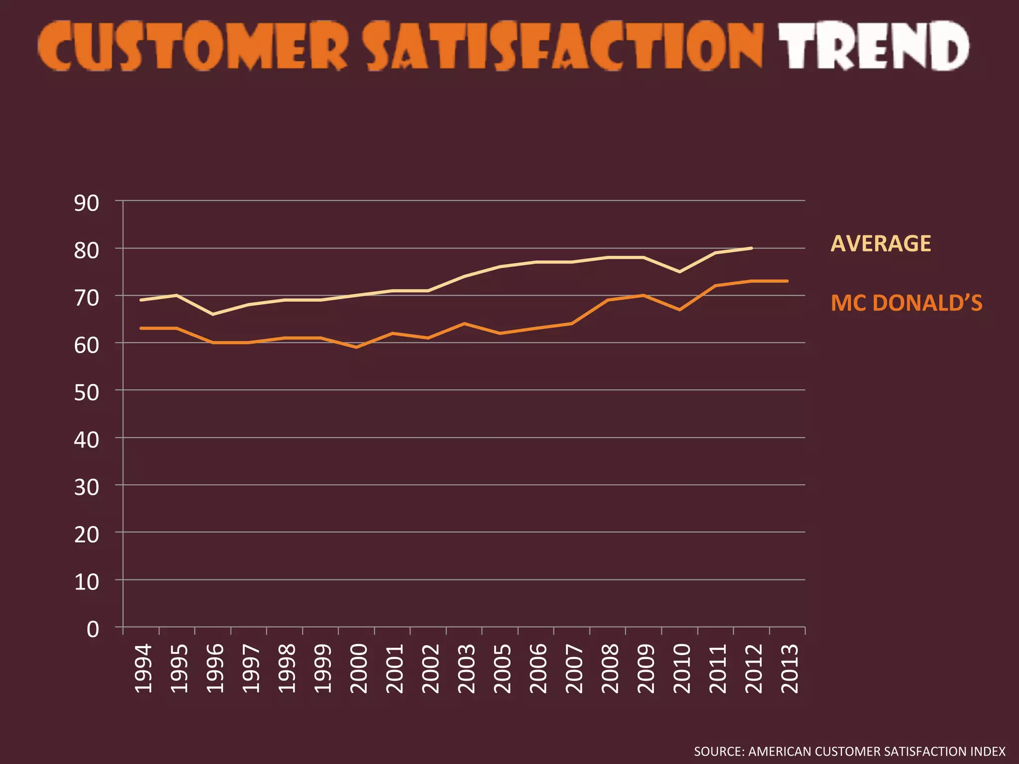McDonalds Survey - Customer Satisfaction Analysis | PPT