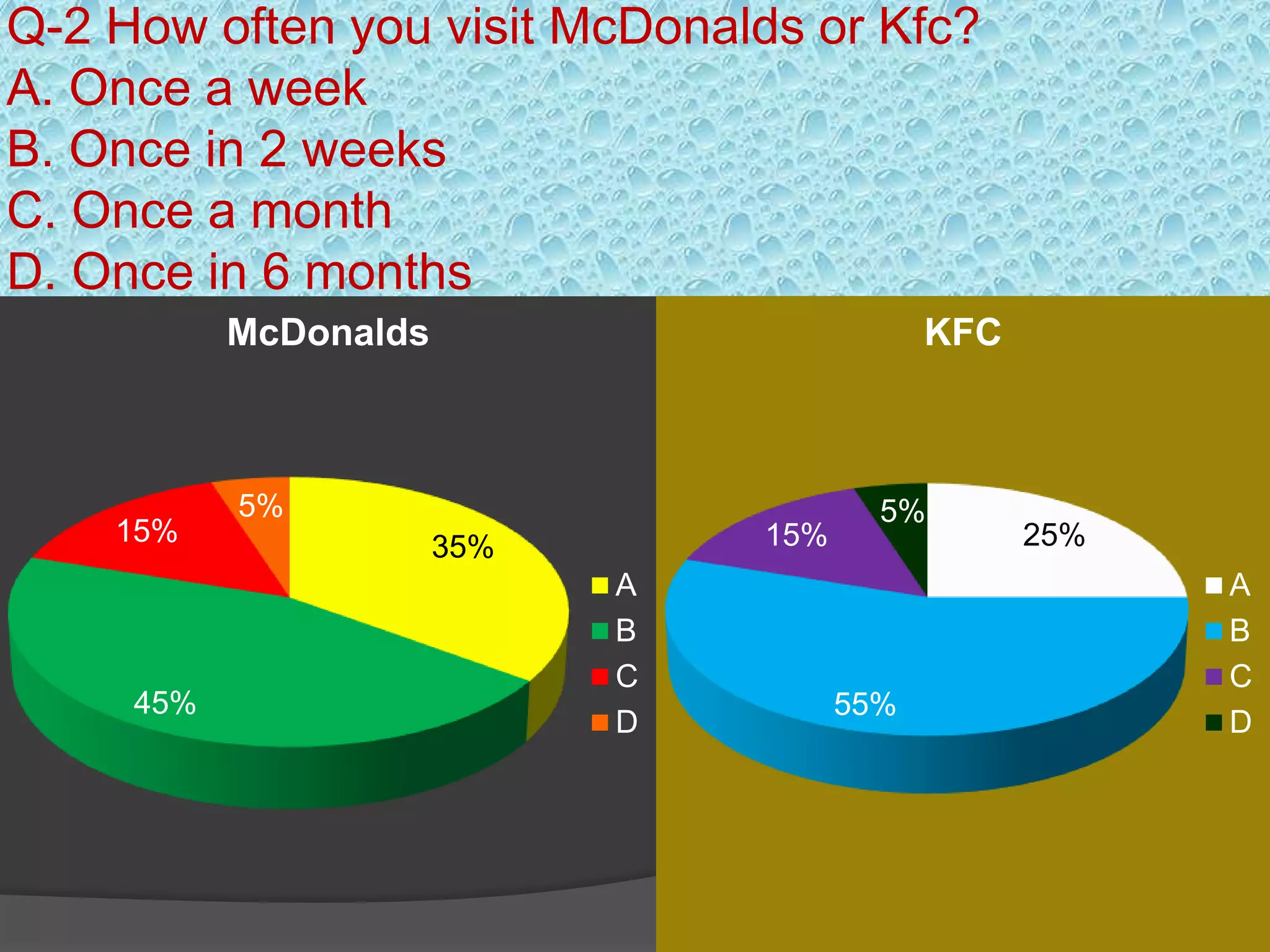 McDonald's vs KFC | PPTX