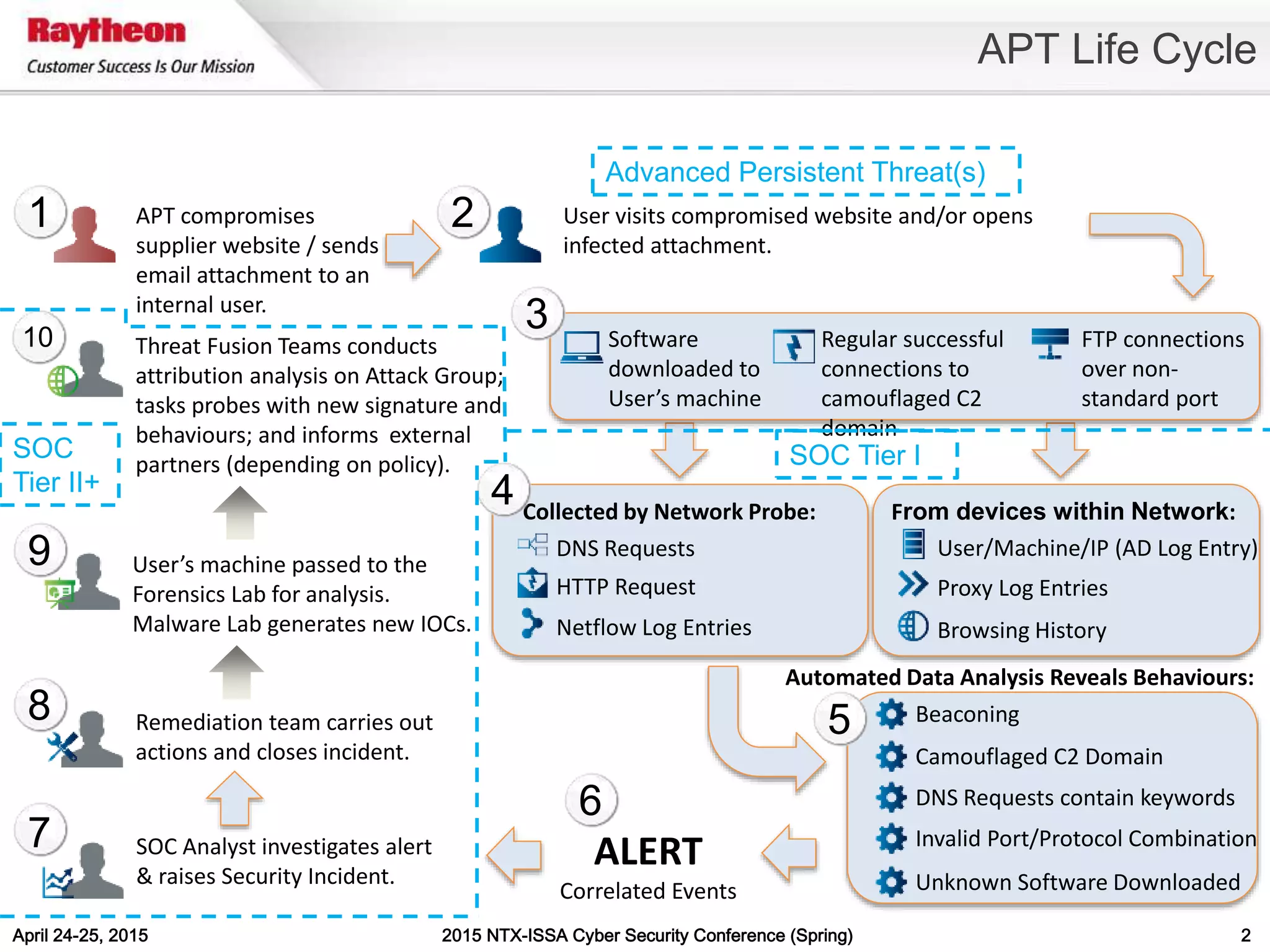 NTXISSACSC2 - Advanced Persistent Threat (APT) Life Cycle Management ...