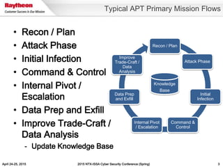NTXISSACSC2 - Advanced Persistent Threat (APT) Life Cycle Management ...