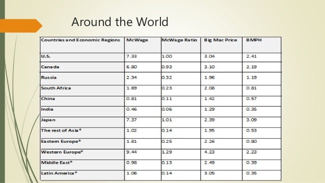 McDonald's Wage Presentation