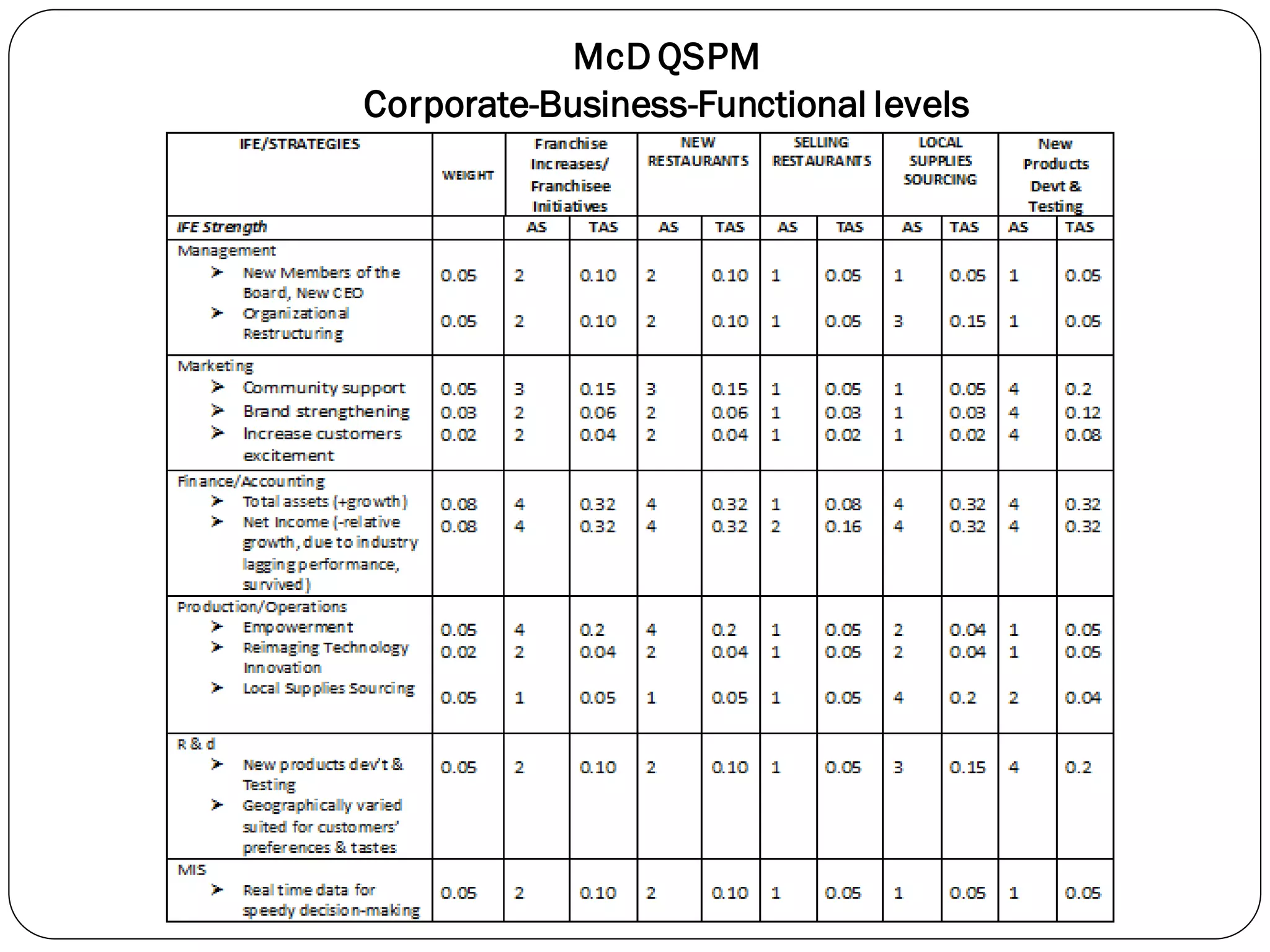 Mcd qspm strategy formulation | PDF