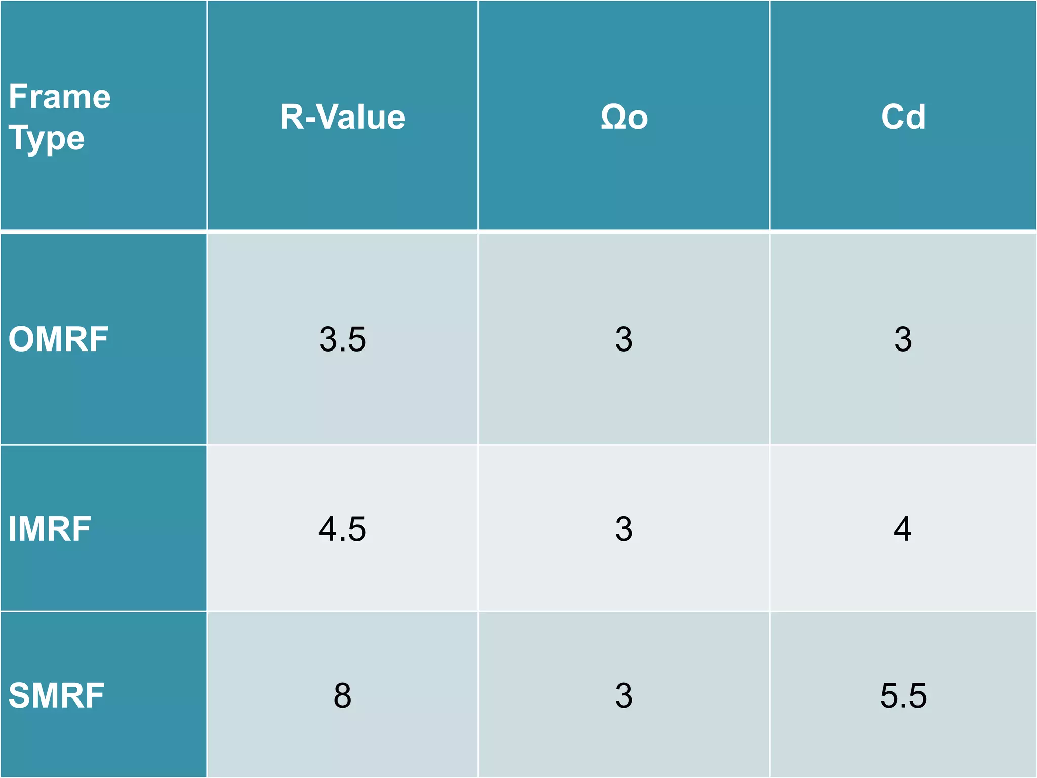 BEHAVIOR OF SMRF AND IMRF RC BUILDINGS DURING EARTHQUAKES | PPTX