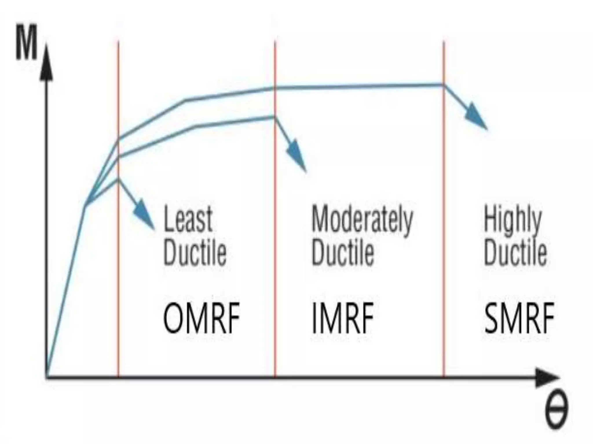 BEHAVIOR OF SMRF AND IMRF RC BUILDINGS DURING EARTHQUAKES | PPTX