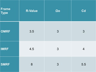 BEHAVIOR OF SMRF AND IMRF RC BUILDINGS DURING EARTHQUAKES | PPTX