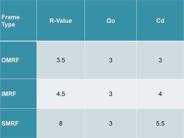 BEHAVIOR OF SMRF AND IMRF RC BUILDINGS DURING EARTHQUAKES | PPTX