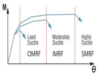 BEHAVIOR OF SMRF AND IMRF RC BUILDINGS DURING EARTHQUAKES | PPTX