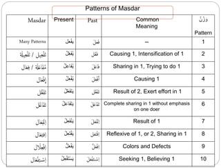 Groups of the Arabic Verbs | PPT