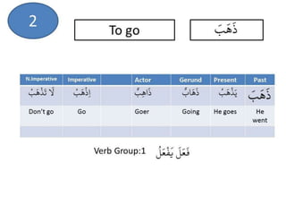 Spoken Arabic lesson-09 | PPT