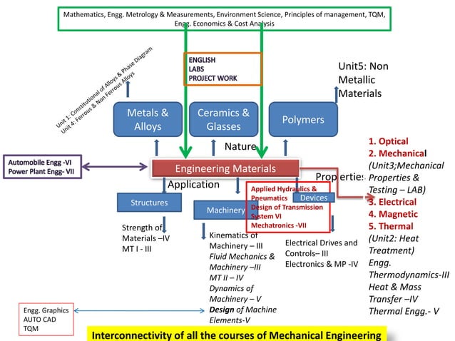 Mechanical Engineering Programme introduction | PPT