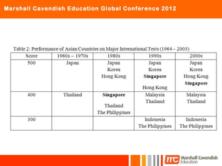 Marshall Cavendish Education Global Conference Lecture 2 | PPT
