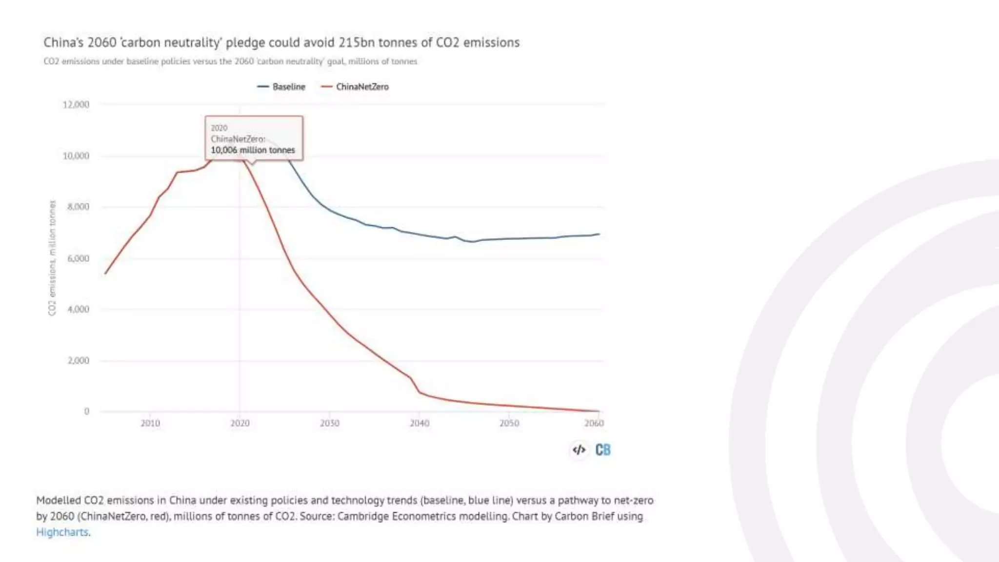 Pathways to Decarbonization & Digital Innovation in Energy: Prospects ...