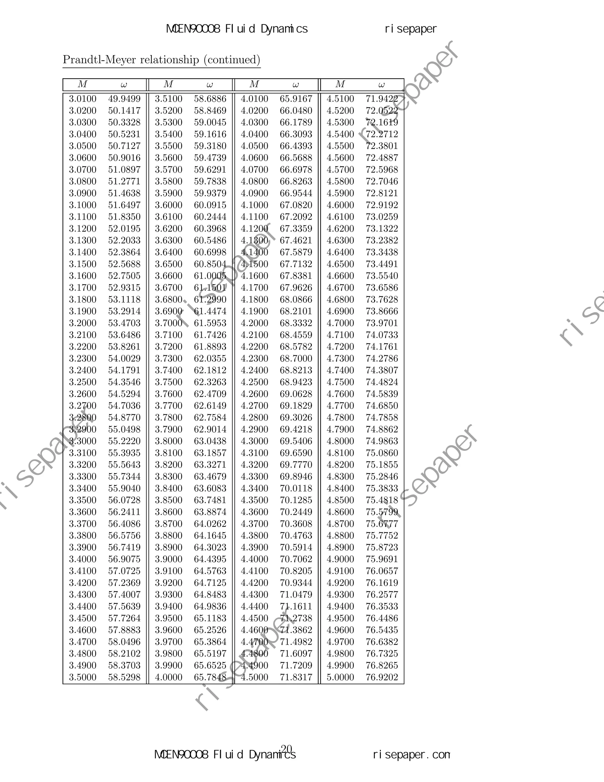 MCEN90008 Fluid Dynamics 2020 exam paper.pdf