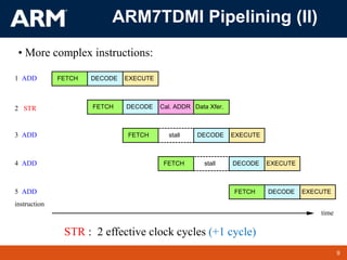 LPC 2148 Instructions Set.ppt