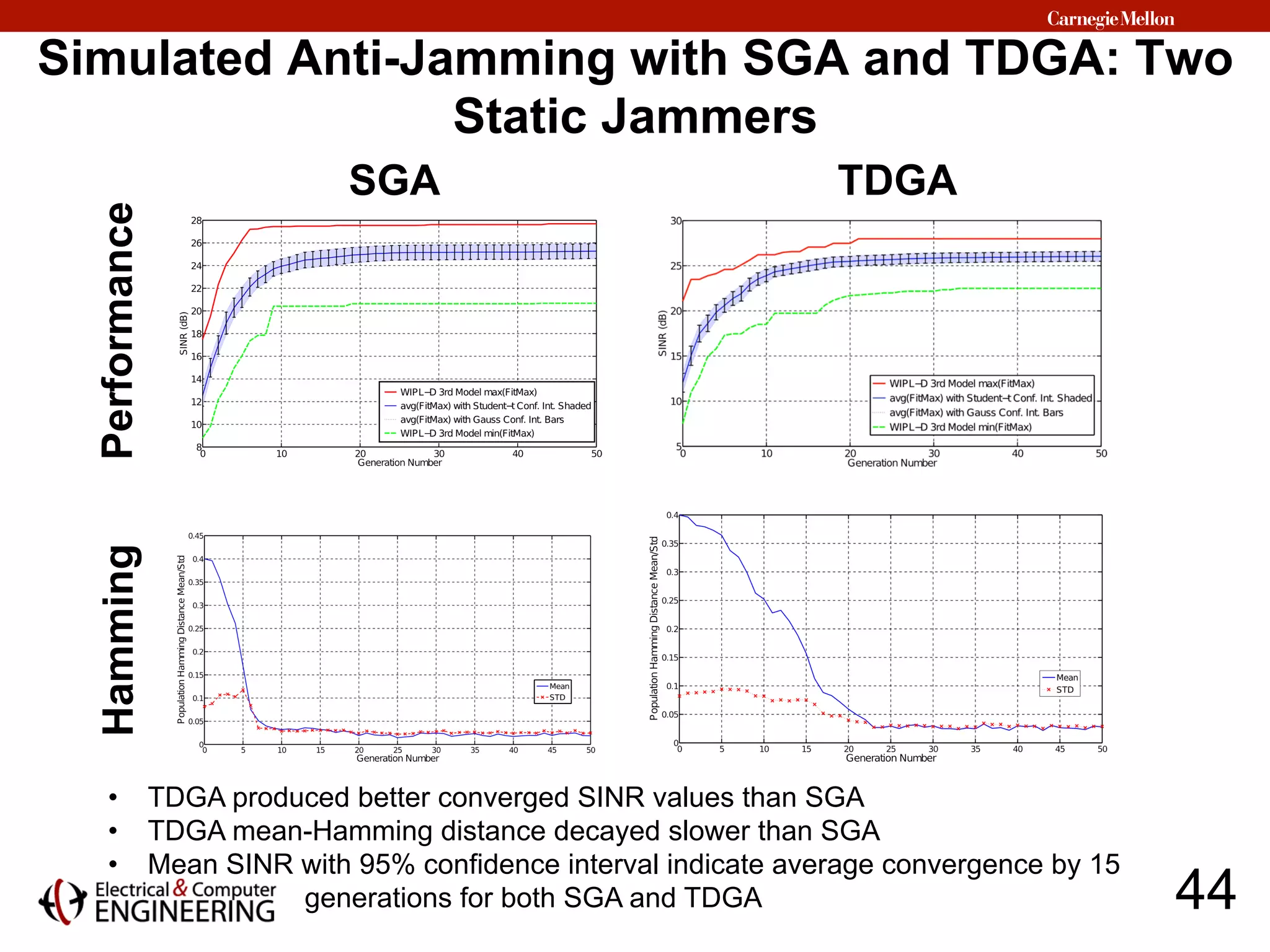 Dynamic Beamforming Optimization for Anti-Jamming and Hardware Fault ...