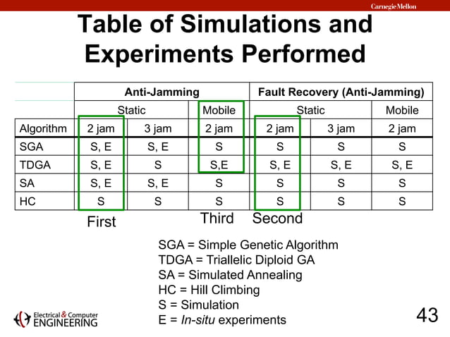 Dynamic Beamforming Optimization for Anti-Jamming and Hardware Fault ...