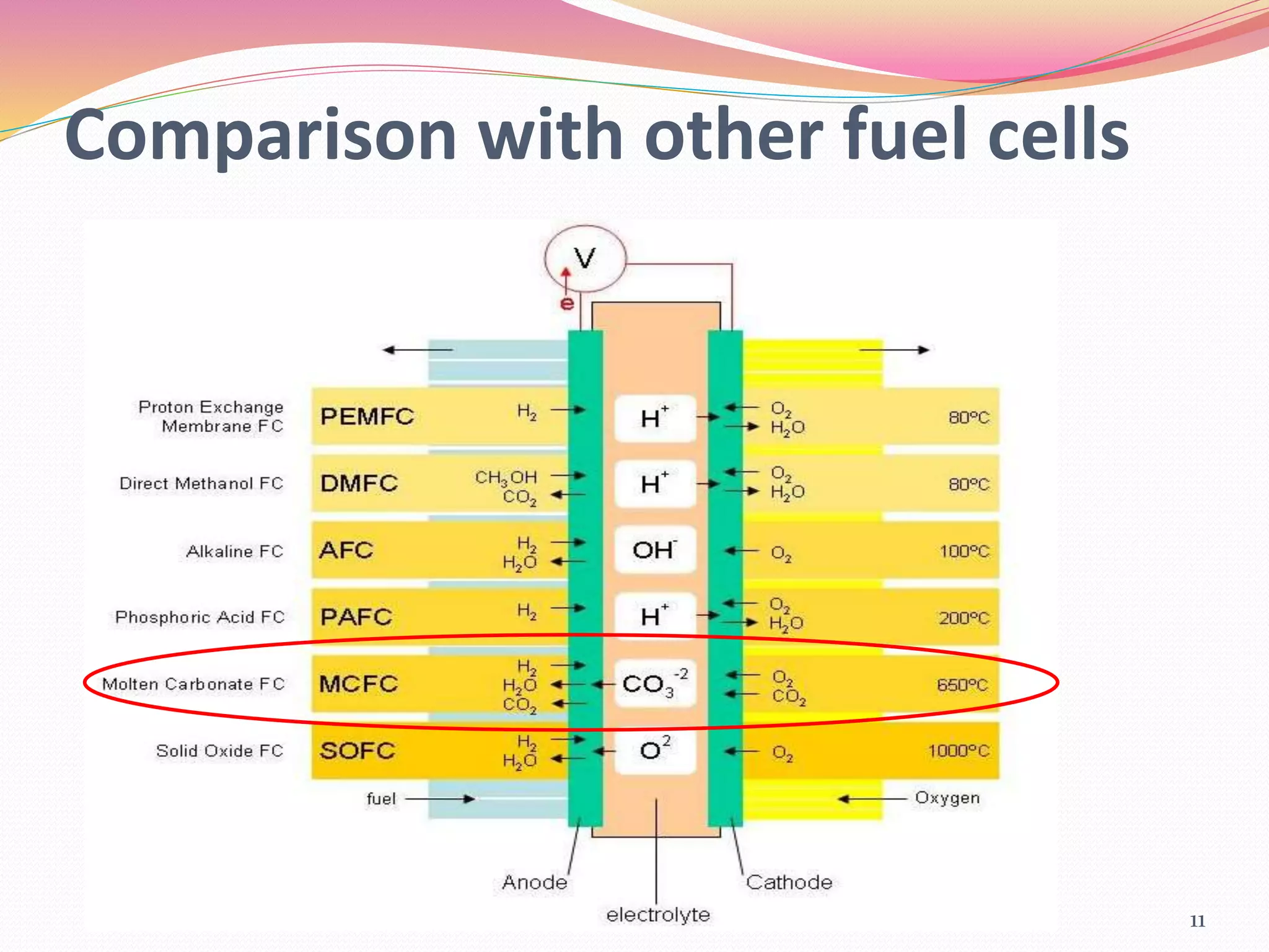 molten carbonate fuel cell | PPTX
