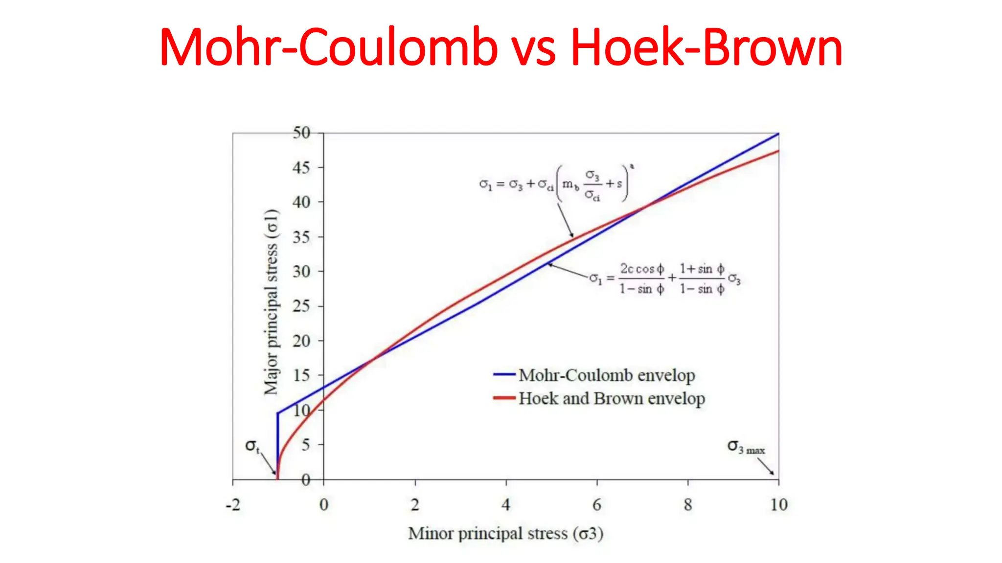 Mohr Coulomb and Hoek and Brown Failure Criteria | PPTX