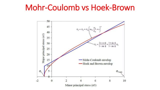 Mohr Coulomb and Hoek and Brown Failure Criteria | PPTX | Geology | Science