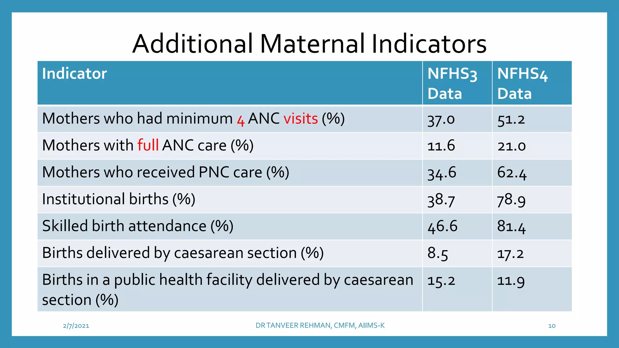 MCH Care Indicators | PPTX