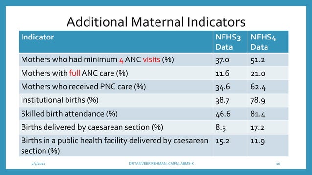 MCH Care Indicators | PPTX