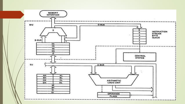 MCI-Unit_1.PPTX electronics communication Engineering | PPT