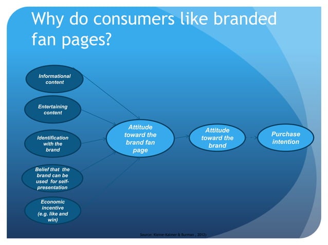 Social Media marketing Frameworks | PPTX | Social Networking | Internet