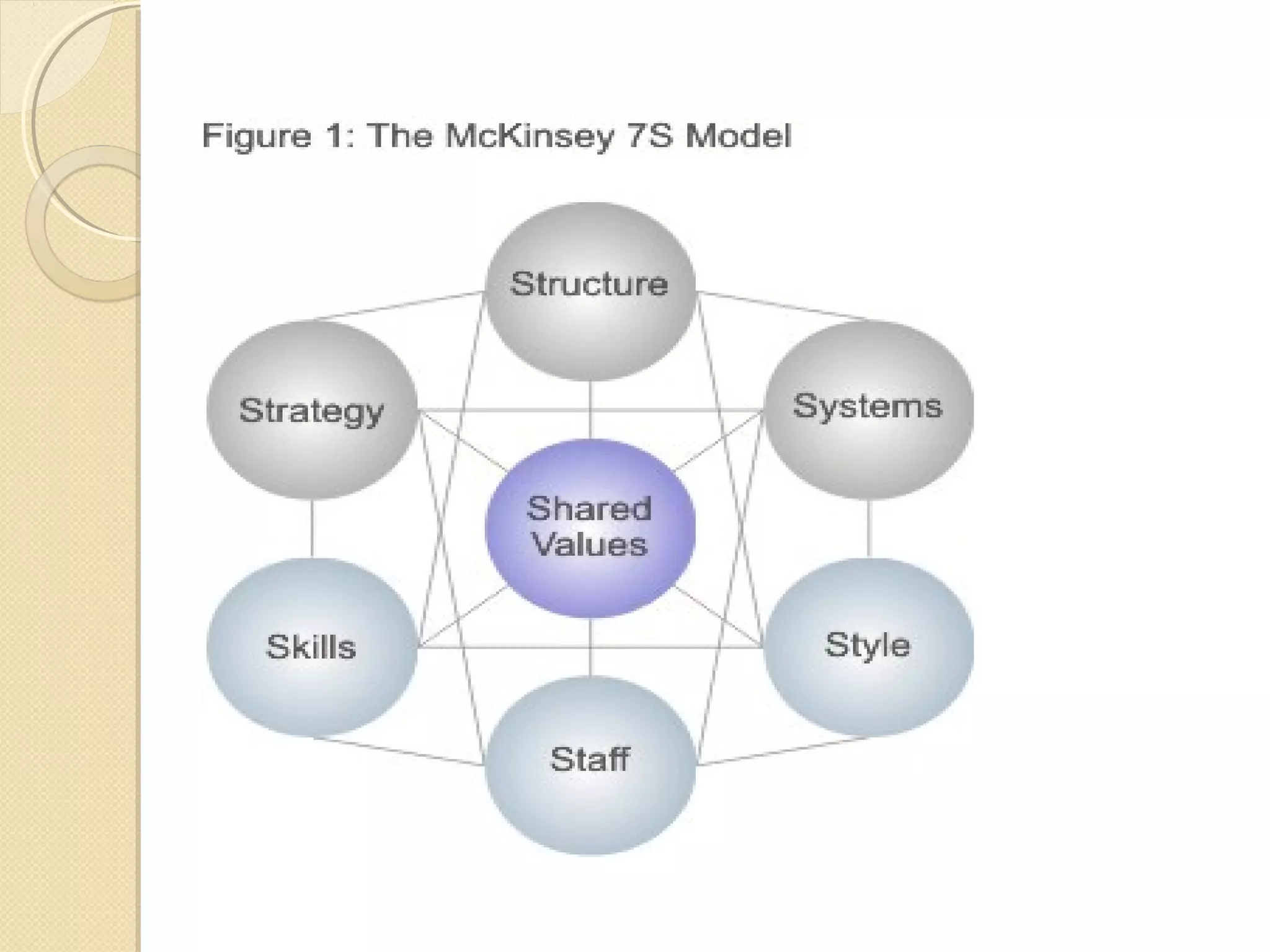 Mckinsey 7 s | PPT