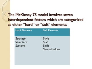 Mckinsey 7 s | PPT