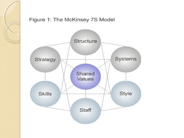 Mckinsey 7 s | PPT