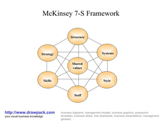 Mc kinsey 7 s framework business diagram | PPT