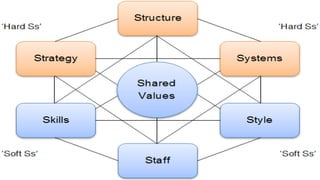 Mckinsey 7s Model | PPTX