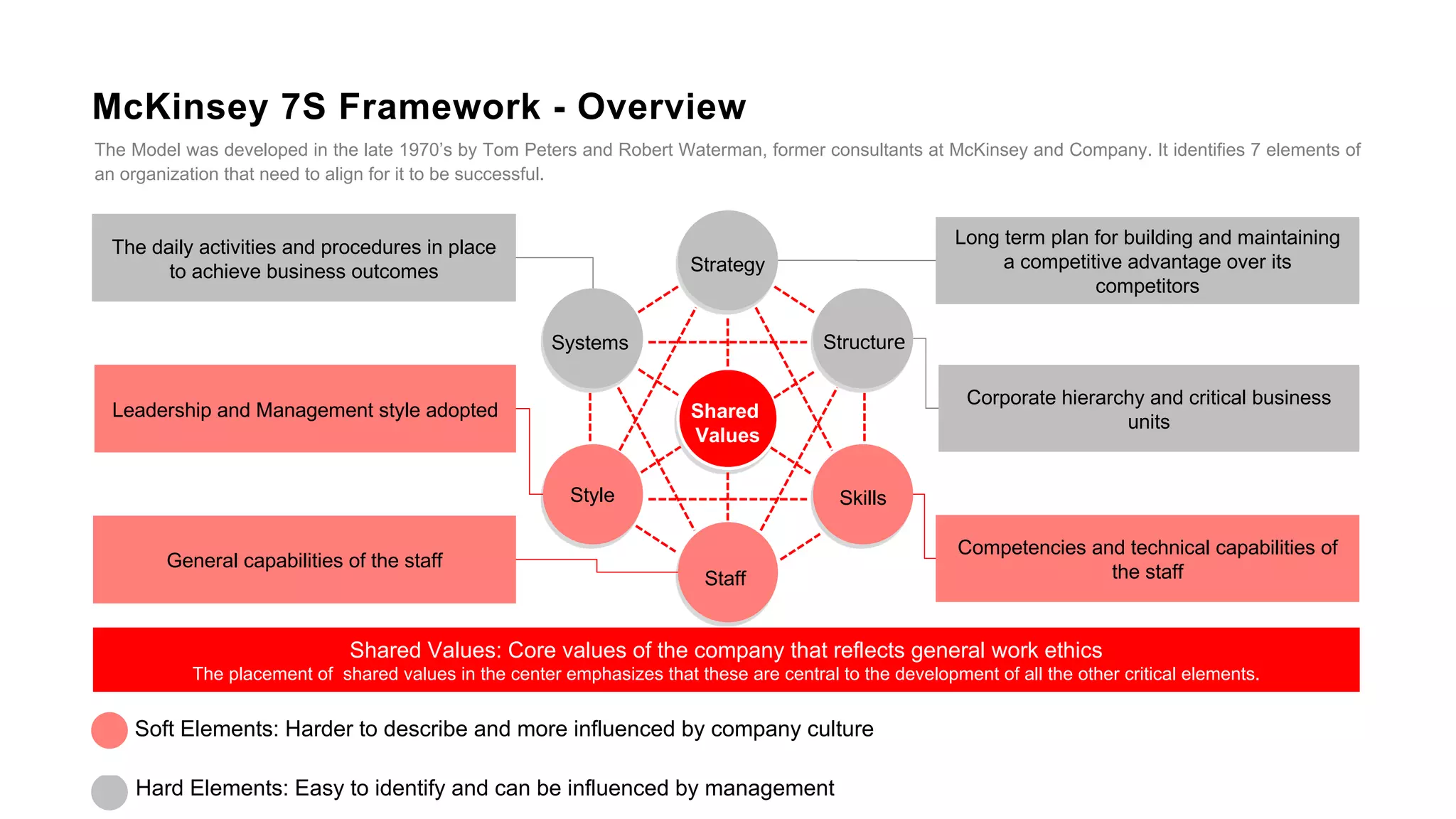 McKinsey 7S Framework.pdf